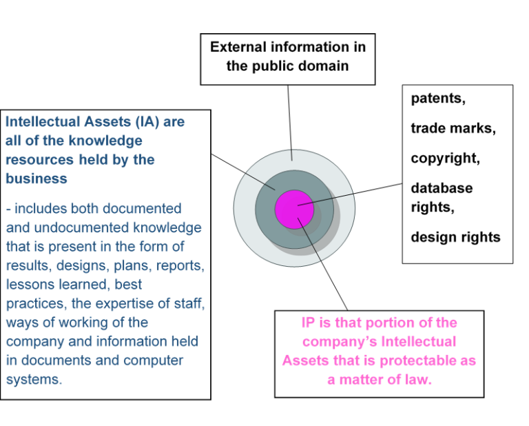 Intellectual Property in the UK: A Brief Overview – Prospect Law