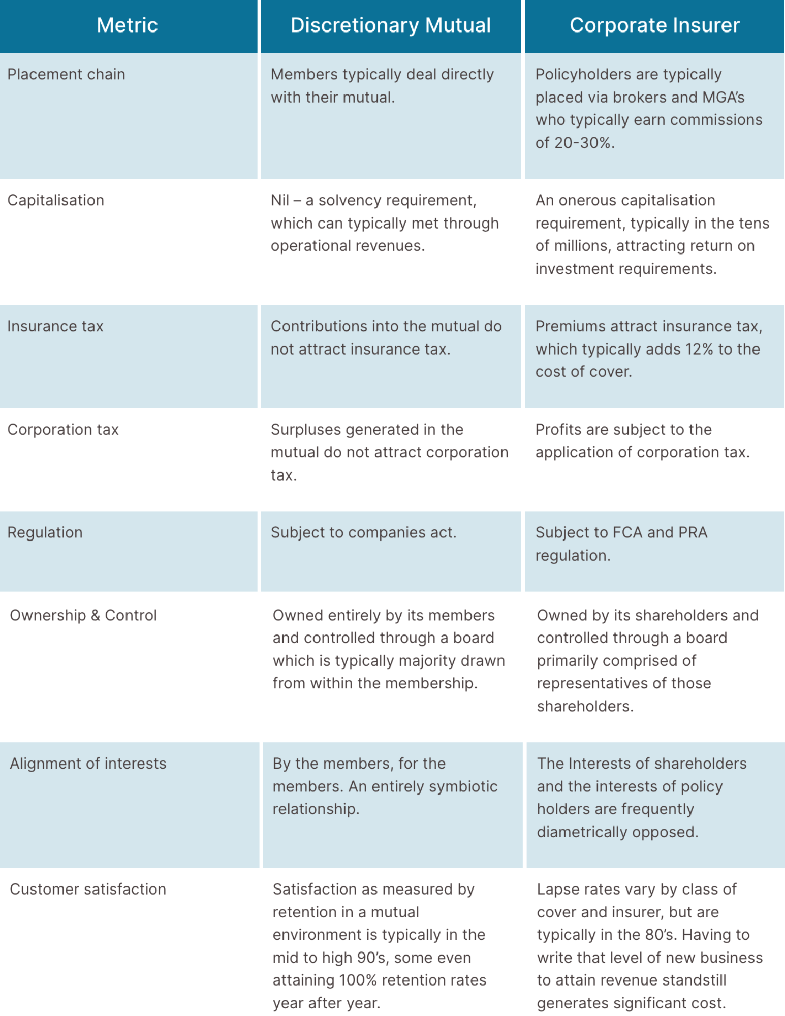 Pros and Cons of Discretionary Mutuals Over Corporate Insurance